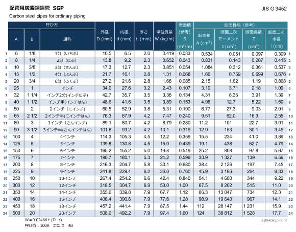 SGP配管のサイズ、規格（配管用炭素鋼鋼管 JIS G3452) | JIS規格ポケットブック