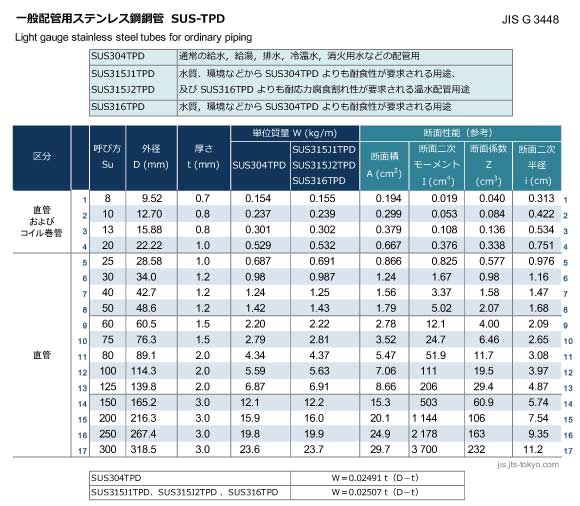 一般配管用ステンレス鋼鋼管[SUS-TPD]の規格、サイズ、寸法、重量、断面性能（参考） JIS G 3448 - JIS規格ポケットブック