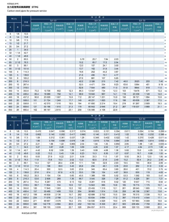 STPG 圧力配管用炭素鋼鋼管 JIS G 3454の規格、サイズ、寸法、重量、断面性能（参考） | JIS規格ポケットブック