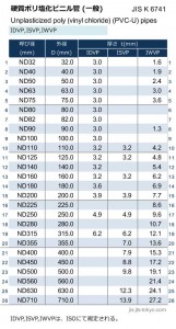 塩ビ管, 塩ビパイプ(VP,VU,VM,HIVP)の規格、サイズ、寸法、重量、硬質ポリ塩化ビニル管 JIS K 6741 - JIS規格ポケットブック
