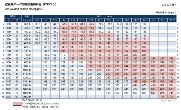 配管用アーク溶接炭素鋼鋼管 （STPY 400） JIS G 3457の規格、サイズ、寸法、重量 | JIS規格ポケットブック