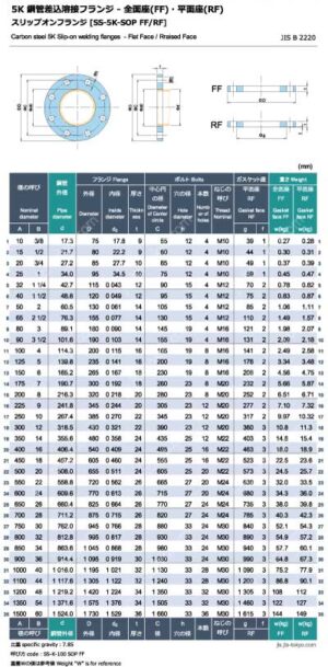 5K 板フランジ(スリップオン溶接式フランジ)[SOP]の規格、サイズ、 [鋼管差込溶接フランジ] JIS B 2220 | JIS規格ポケットブック